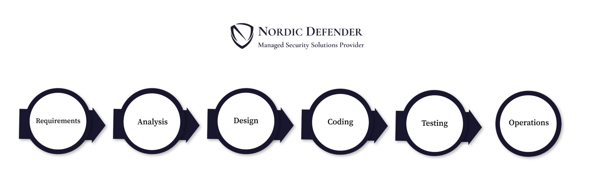 SecDevOps vs DevSecOps: Unparalleled Guide to Methodologies | Nordic ...