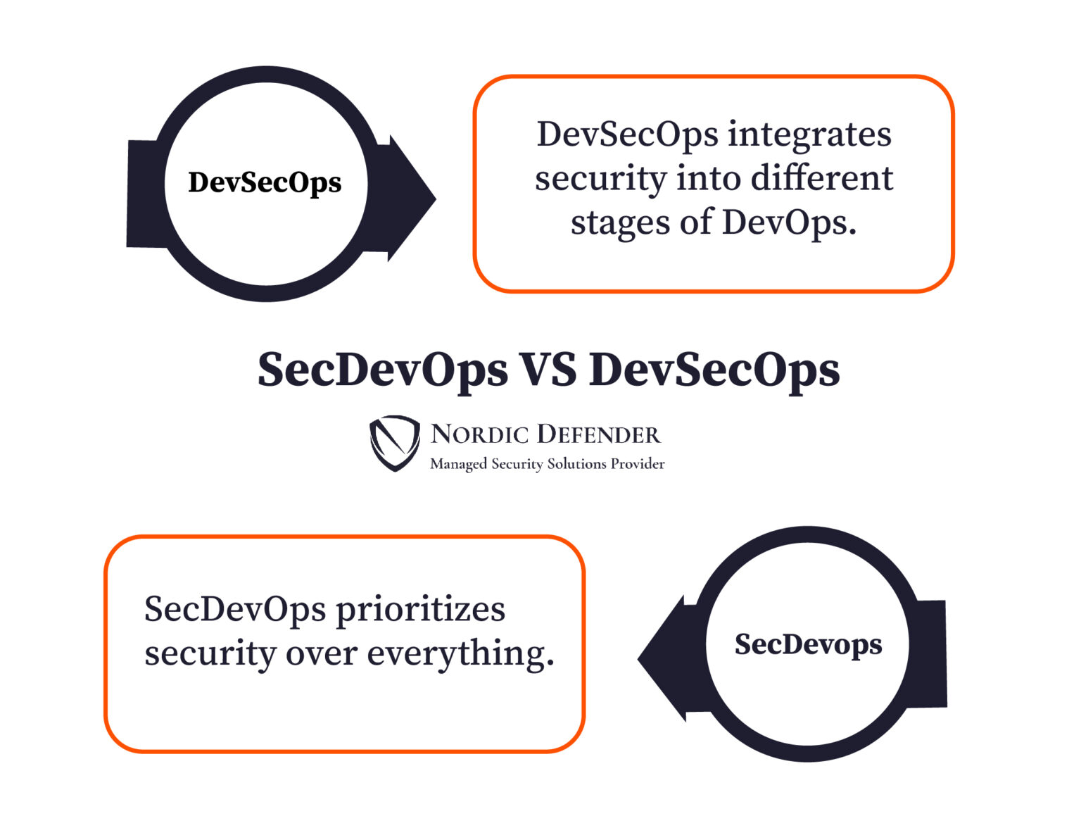 SecDevOps vs DevSecOps: Unparalleled Guide to Methodologies | Nordic ...