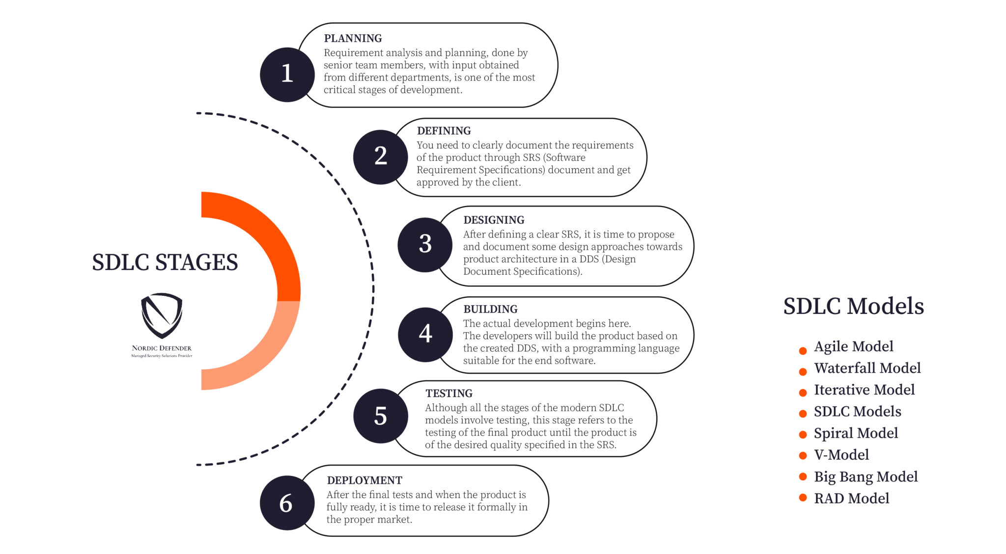 Secdevops Vs Devsecops Unparalleled Guide To Methodologies Nordic