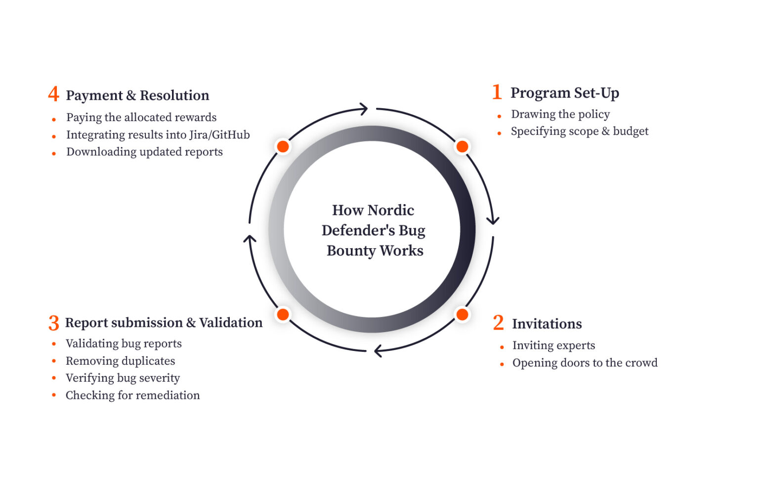 What Is Bug Bounty & How Does It Work? | Nordic Defender | #1 Nordic ...